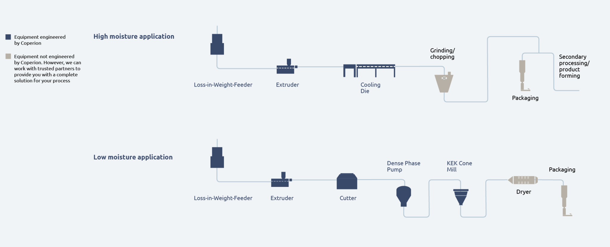 Plant-based meat processing and extrusion technologies - Coperion