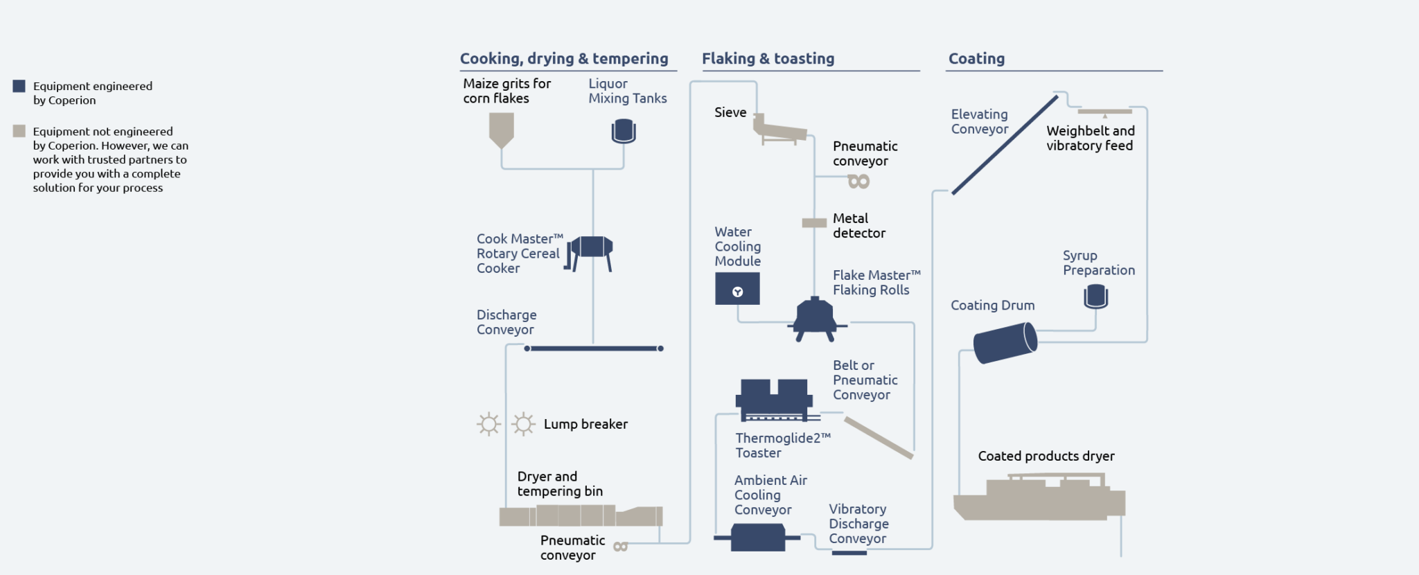 Breakfast cereals processing technologies - Coperion