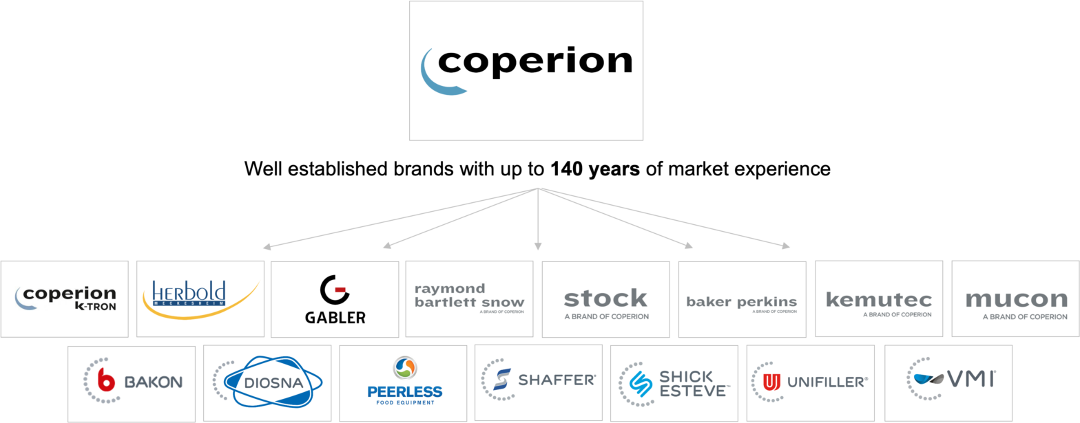 We are now Coperion - Coperion