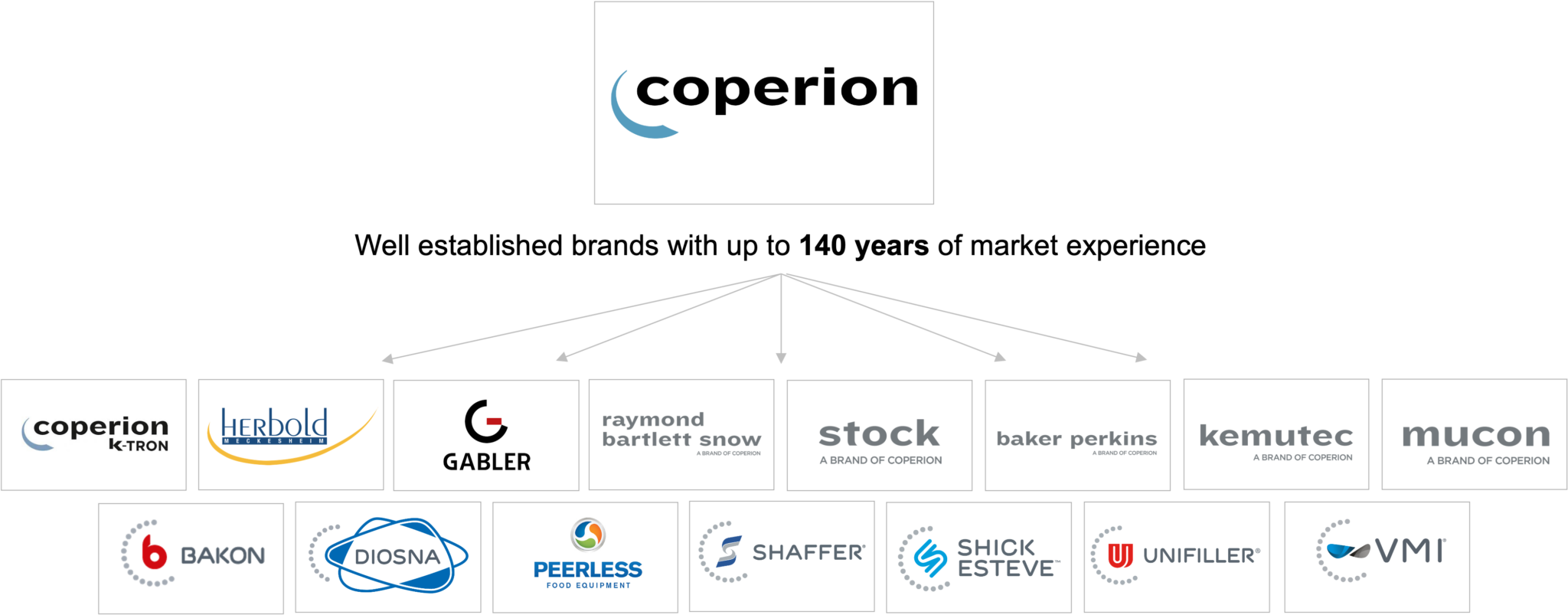 We are now Coperion - Coperion